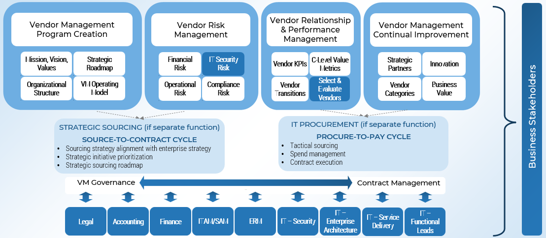 Build a Vendor Security Assessment Service | Info-Tech Research Group