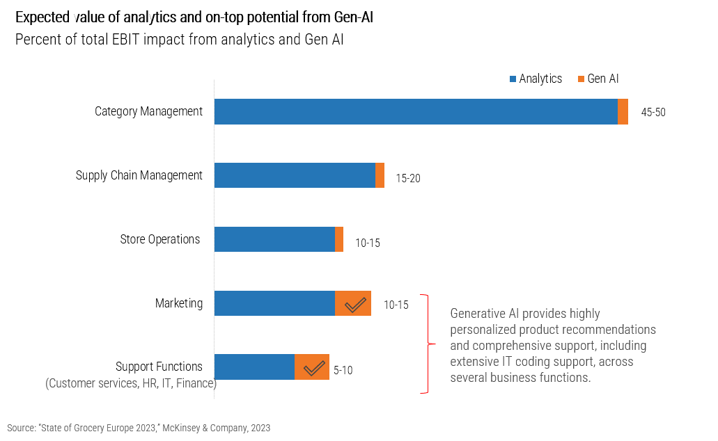 Generative AI Use Case Library for the Retail and Wholesale Industry ...