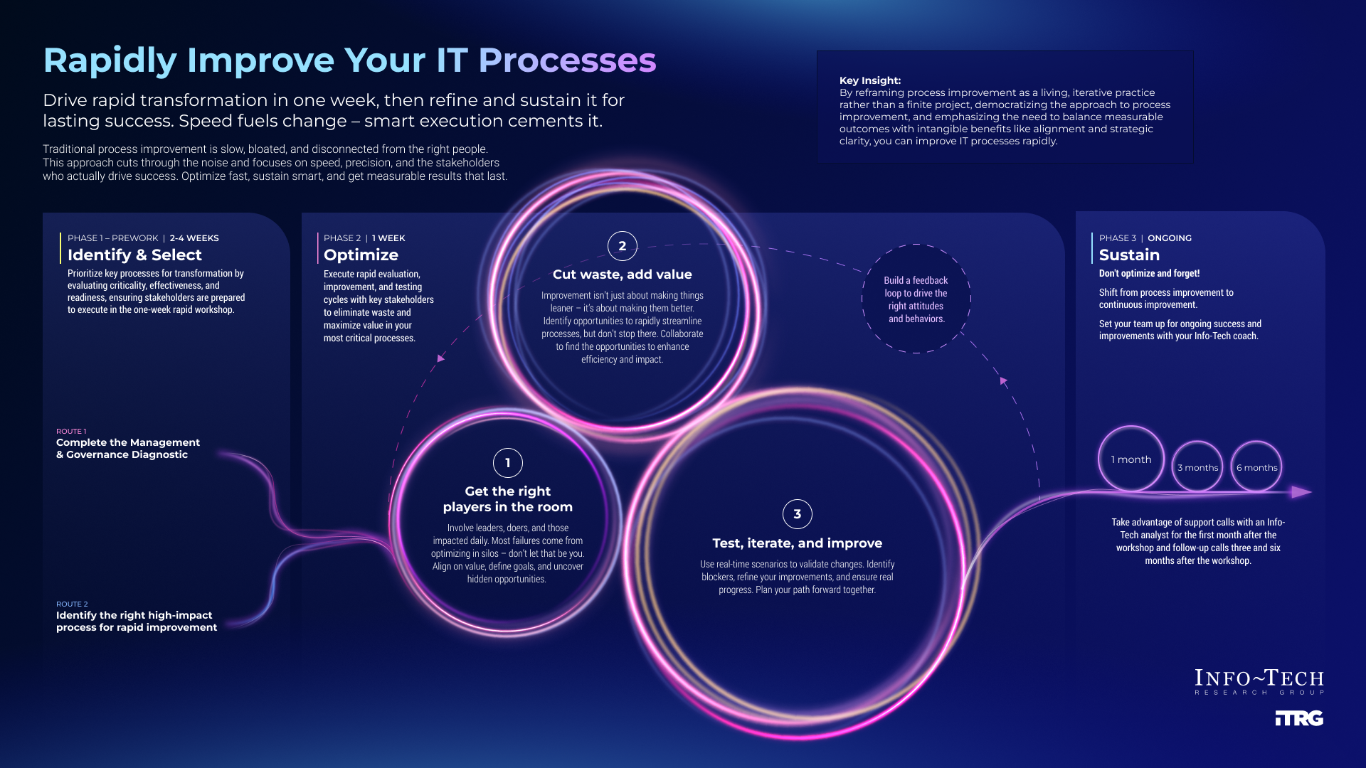 Rapidly Improve Your IT Processes | Info-Tech Research Group