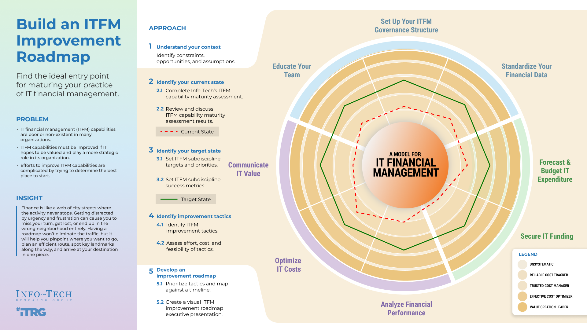 Build an ITFM Improvement Roadmap | Info-Tech Research Group