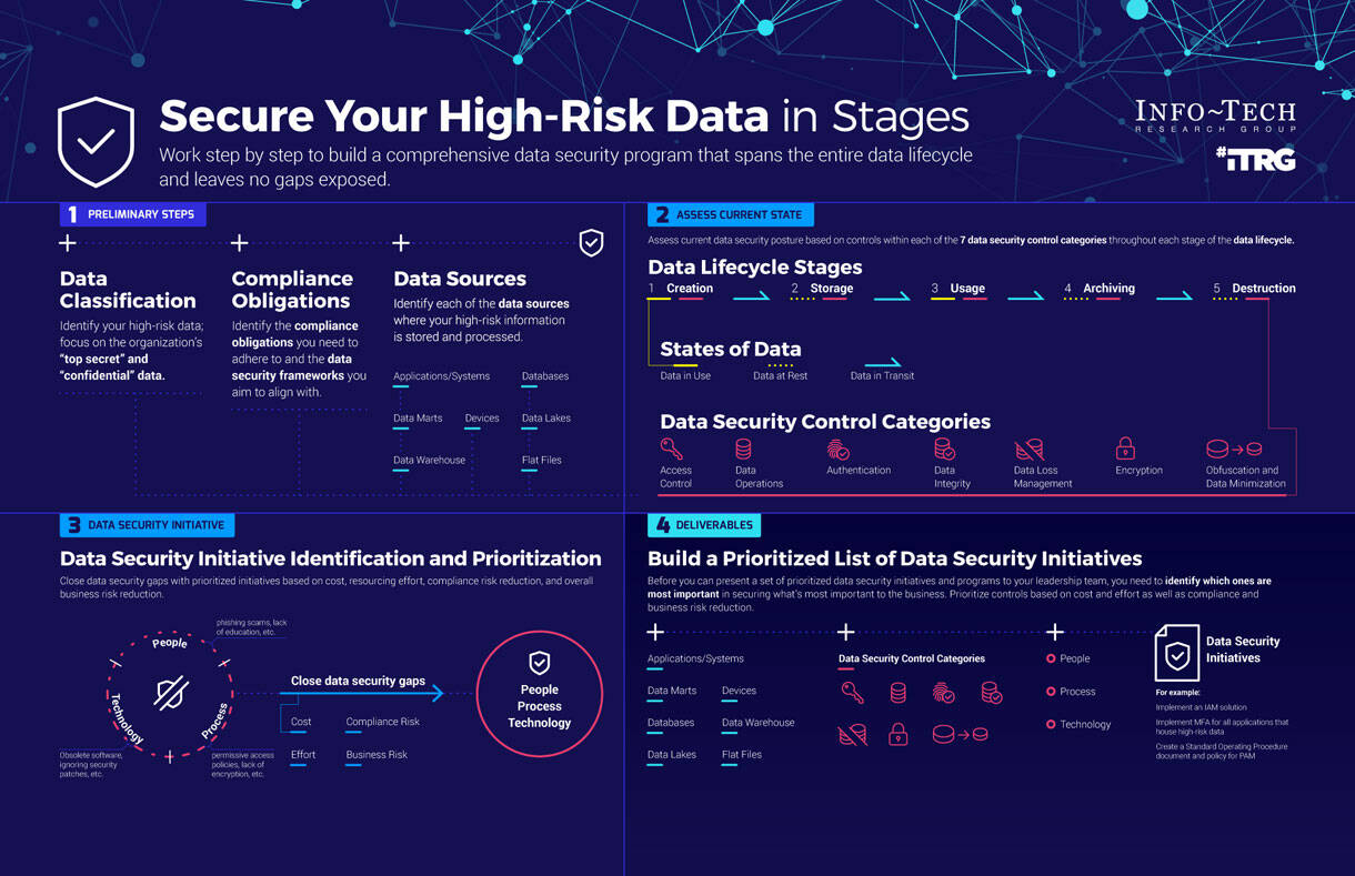 Secure Your High-Risk Data | Info-Tech Research Group