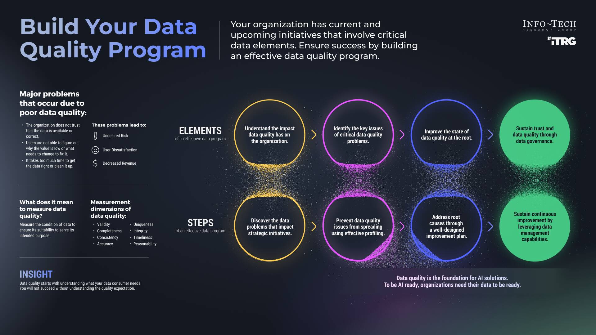 Build Your Data Quality Program | Info-Tech Research Group