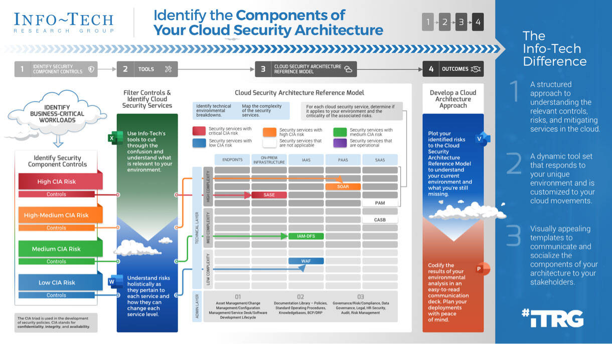 Identify the Components of Your Cloud Security Architecture | Info-Tech ...
