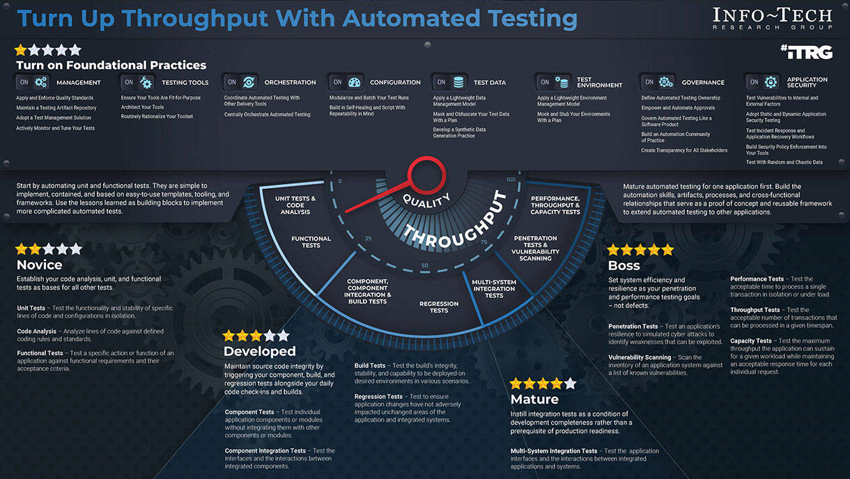 Automate Testing to Get More Done | Info-Tech Research Group