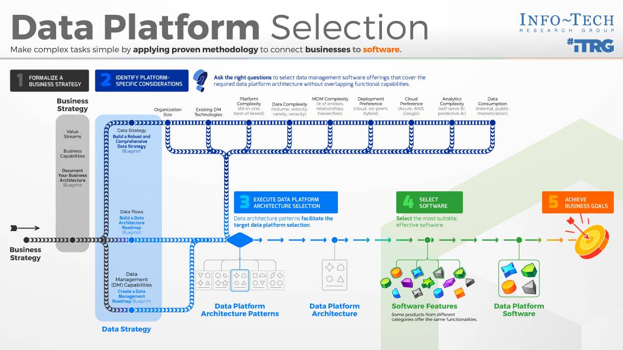 Select Your Data Platform | Info-Tech Research Group