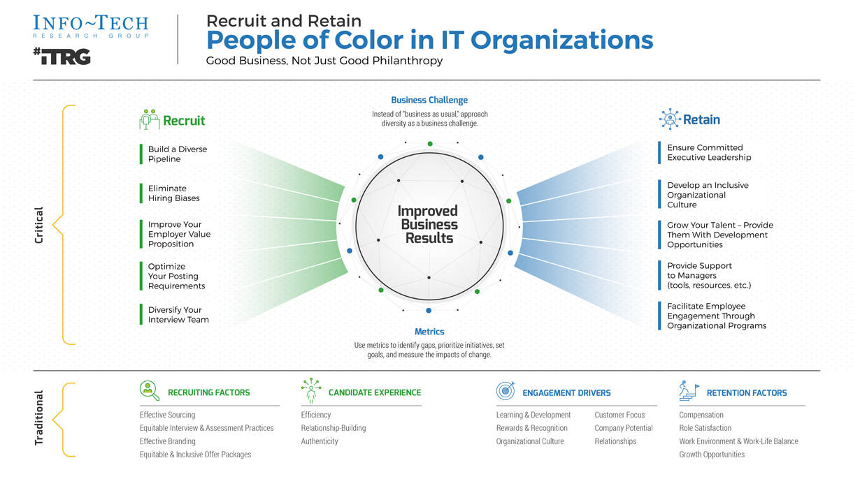 Recruit and Retain People of Color in IT | Info-Tech Research Group
