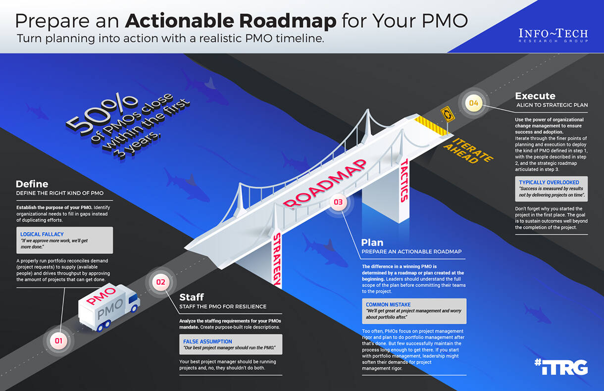 Prepare an Actionable Roadmap for Your PMO | Info-Tech Research Group