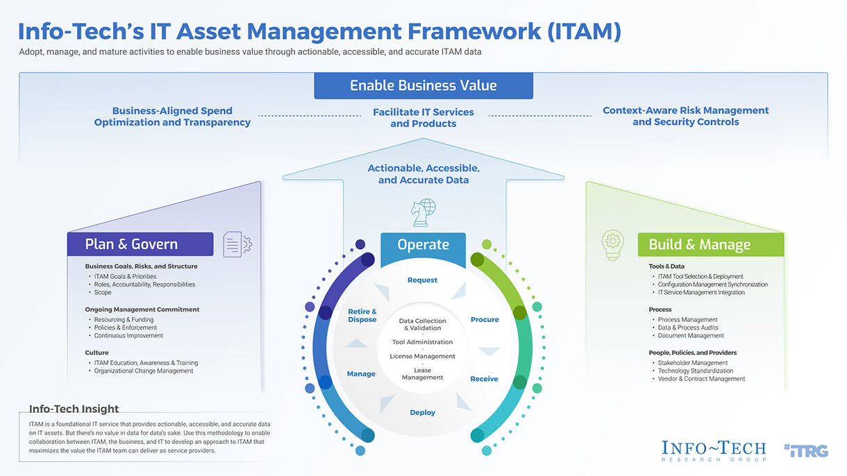 Develop an IT Asset Management Strategy | Info-Tech Research Group