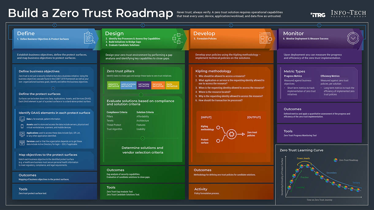 Build a Zero Trust Roadmap | Info-Tech Research Group