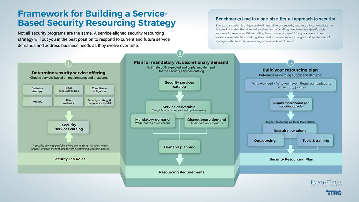 Build a Service-Based Security Resourcing Plan | Info-Tech Research Group
