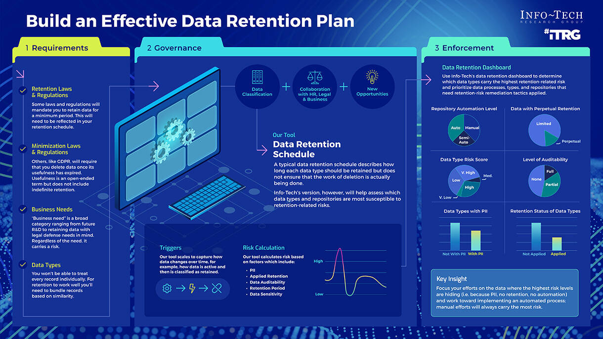 Build an Effective Data Retention Program | Info-Tech Research Group