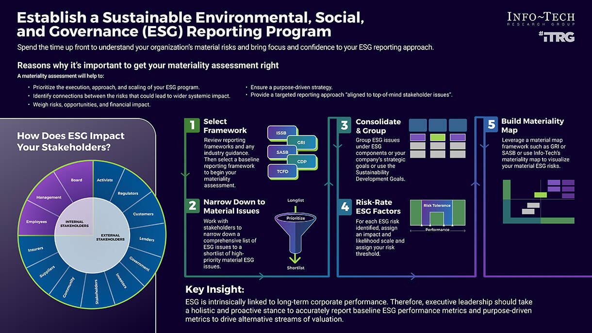Establish a Sustainable ESG Reporting Program | Info-Tech Research Group