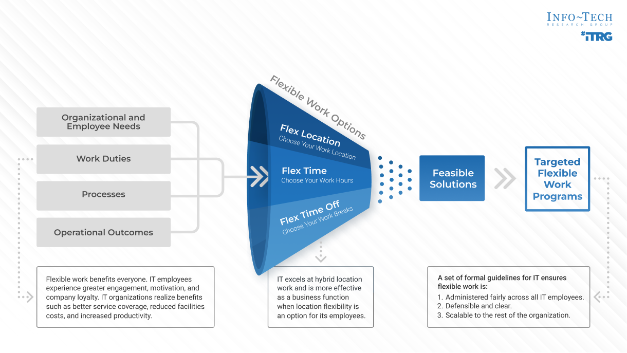 Develop a Targeted Flexible Work Program for IT | Info-Tech Research Group