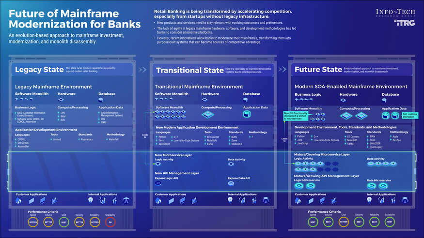 Mainframe Modernization for Retail Banking | Info-Tech Research Group