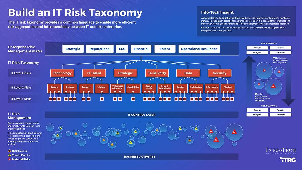 Build an IT Risk Taxonomy | Info-Tech Research Group