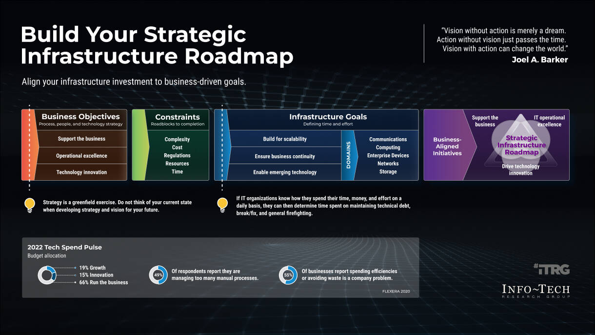 Build a Strategic Infrastructure Roadmap | Info-Tech Research Group