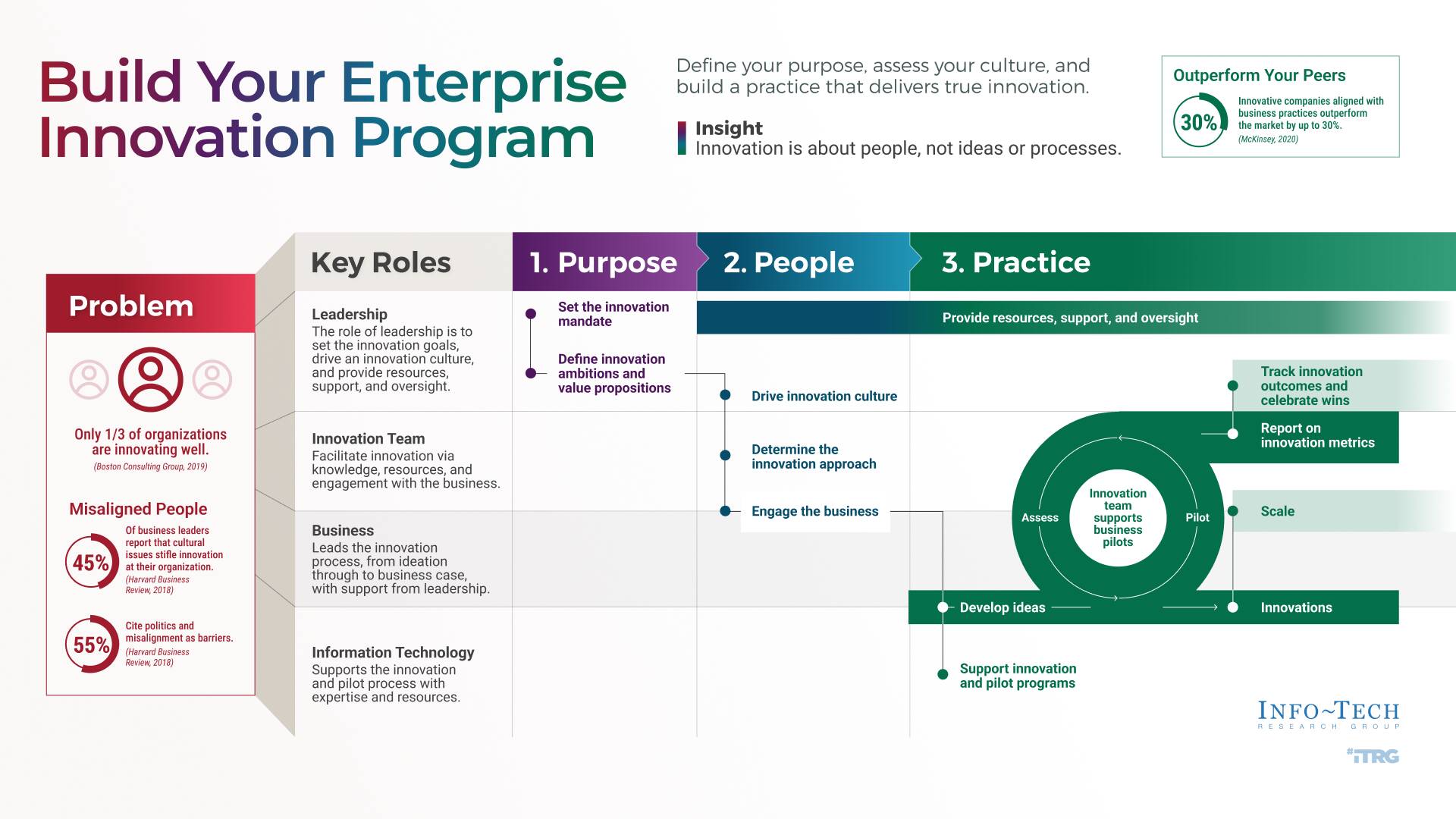 Build Your Enterprise Innovation Program | Info-Tech Research Group
