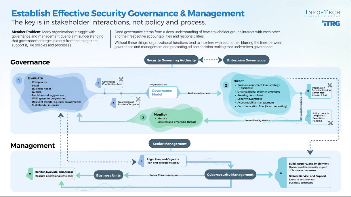 Establish Effective Security Governance & Management | Info-Tech ...