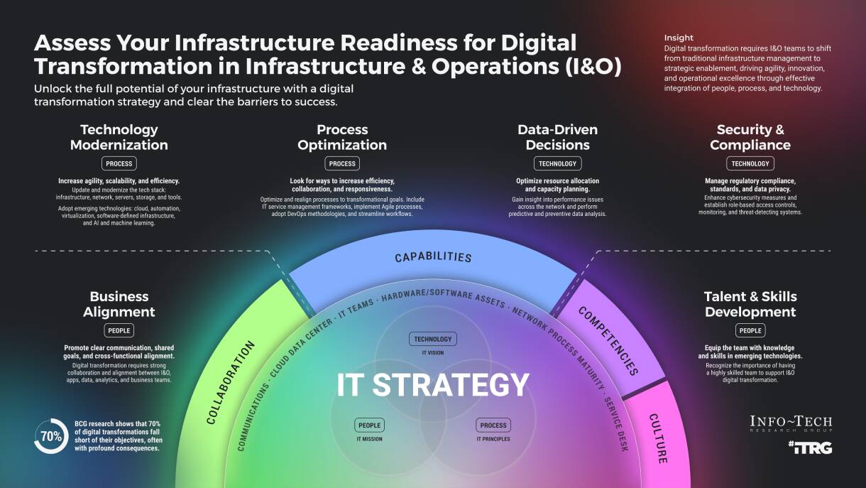 Assess Infrastructure Readiness for Digital Transformation | Info-Tech ...