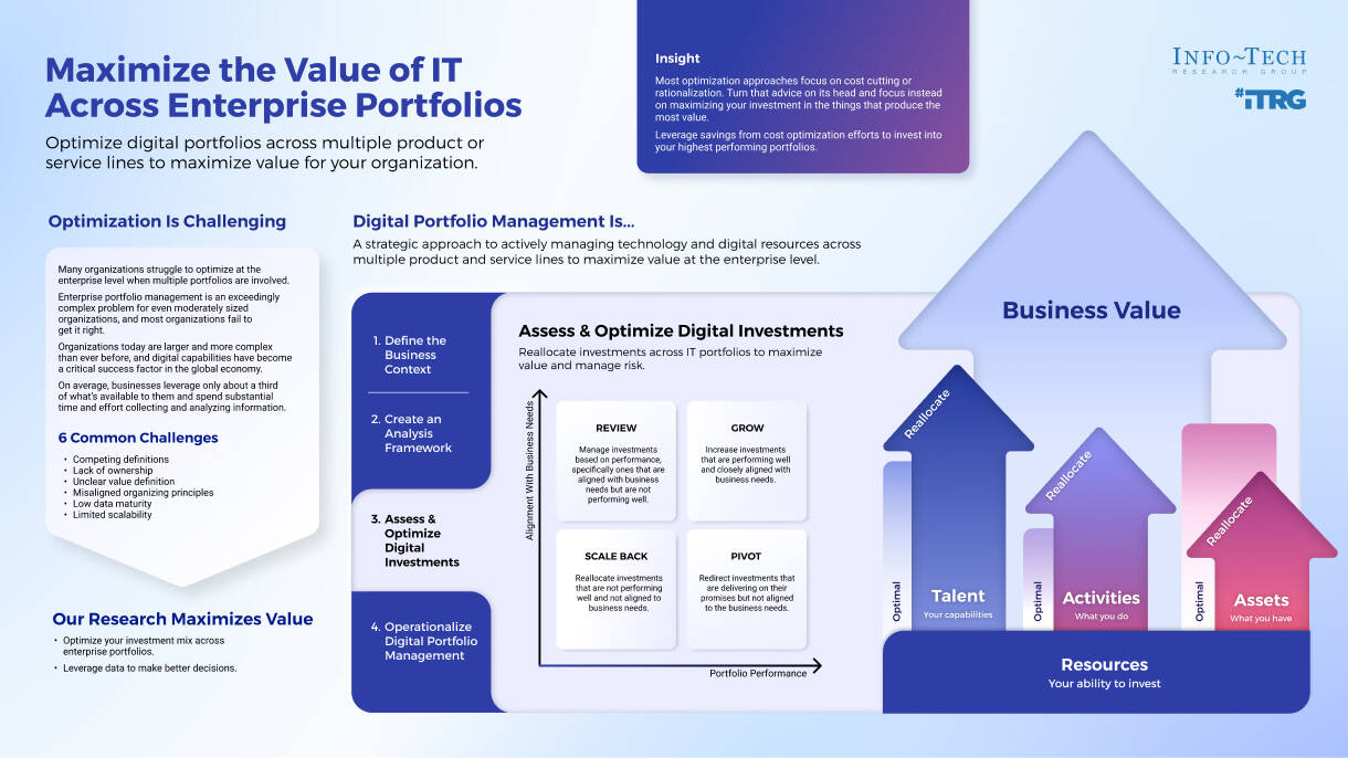Maximize the Value of IT Across Enterprise Portfolios | Info-Tech Research Group