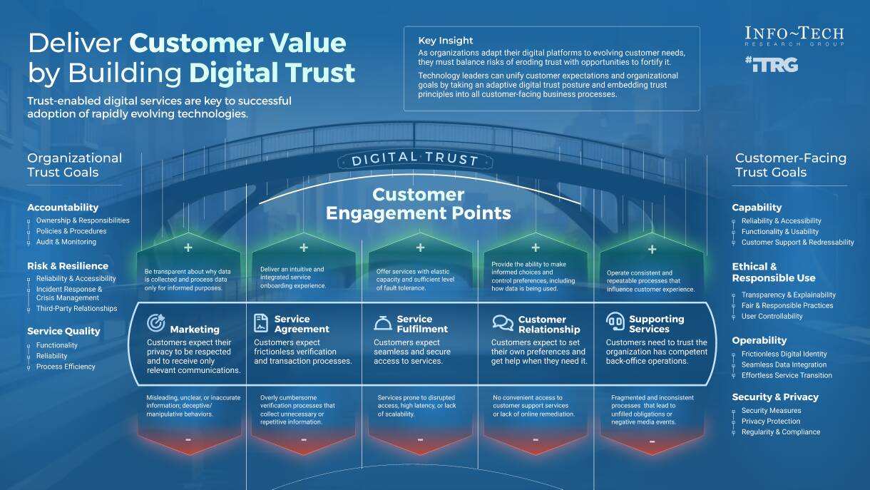 Deliver Customer Value by Building Digital Trust | Info-Tech Research Group