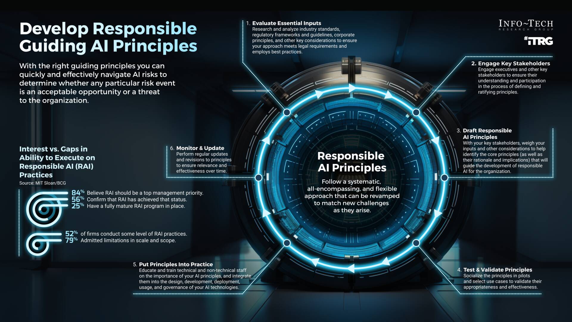 Develop Responsible AI Guiding Principles | Info-Tech Research Group