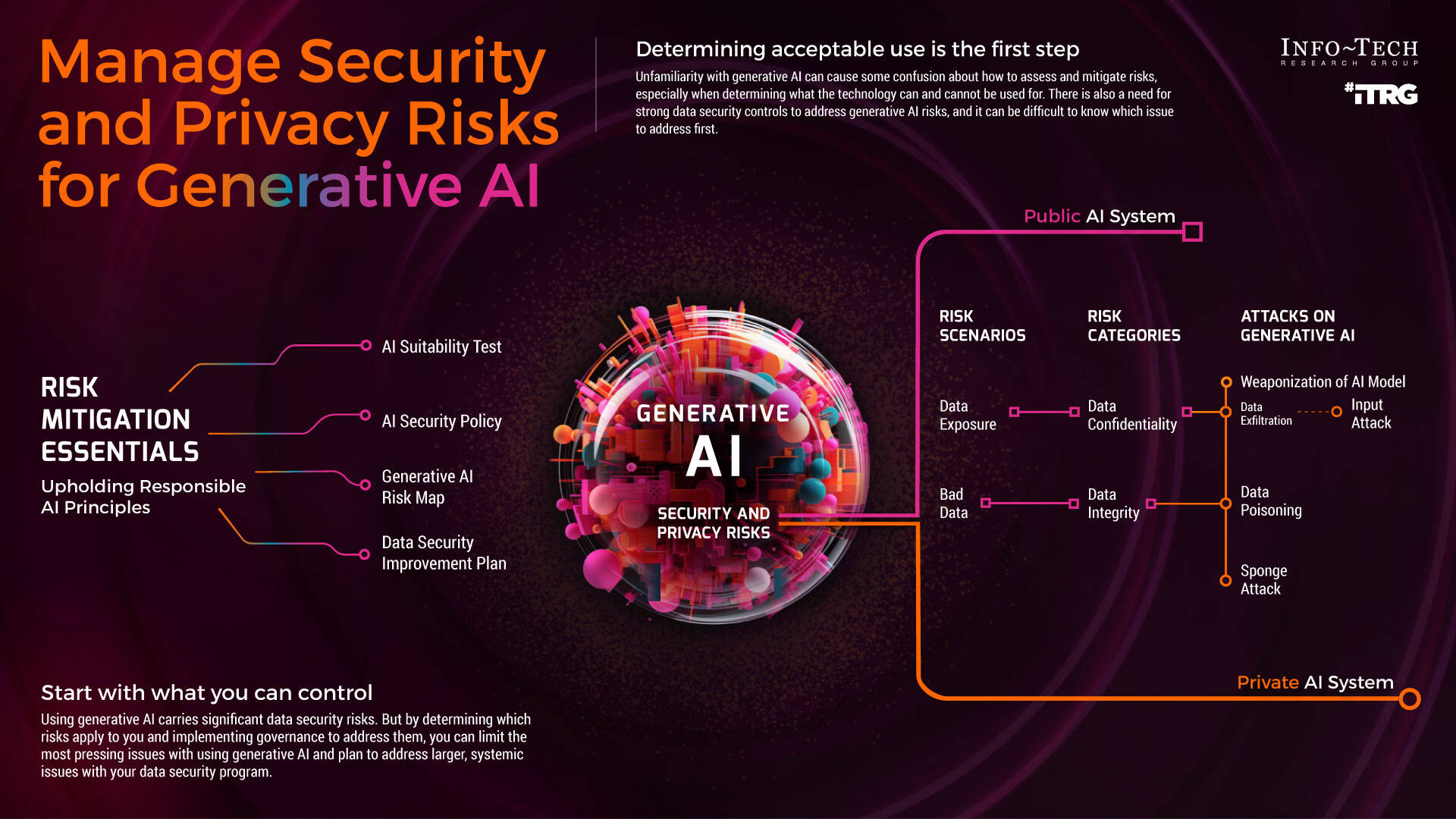 Address Security and Privacy Risks for Generative AI | Info-Tech Research Group