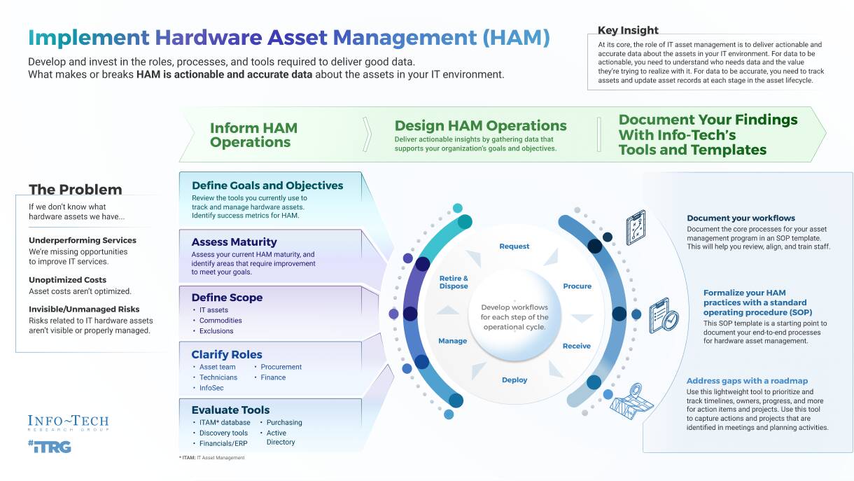 Implement Hardware Asset Management | Info-Tech Research Group