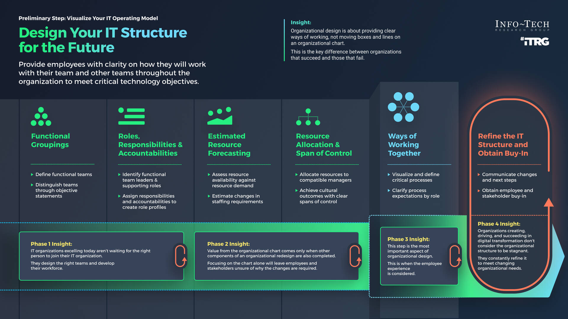 Design Your IT Organization for the Future | Info-Tech Research Group