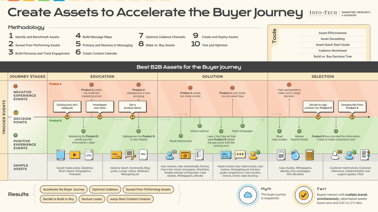 Create Assets to Accelerate the Buyer Journey | Info-Tech Research Group