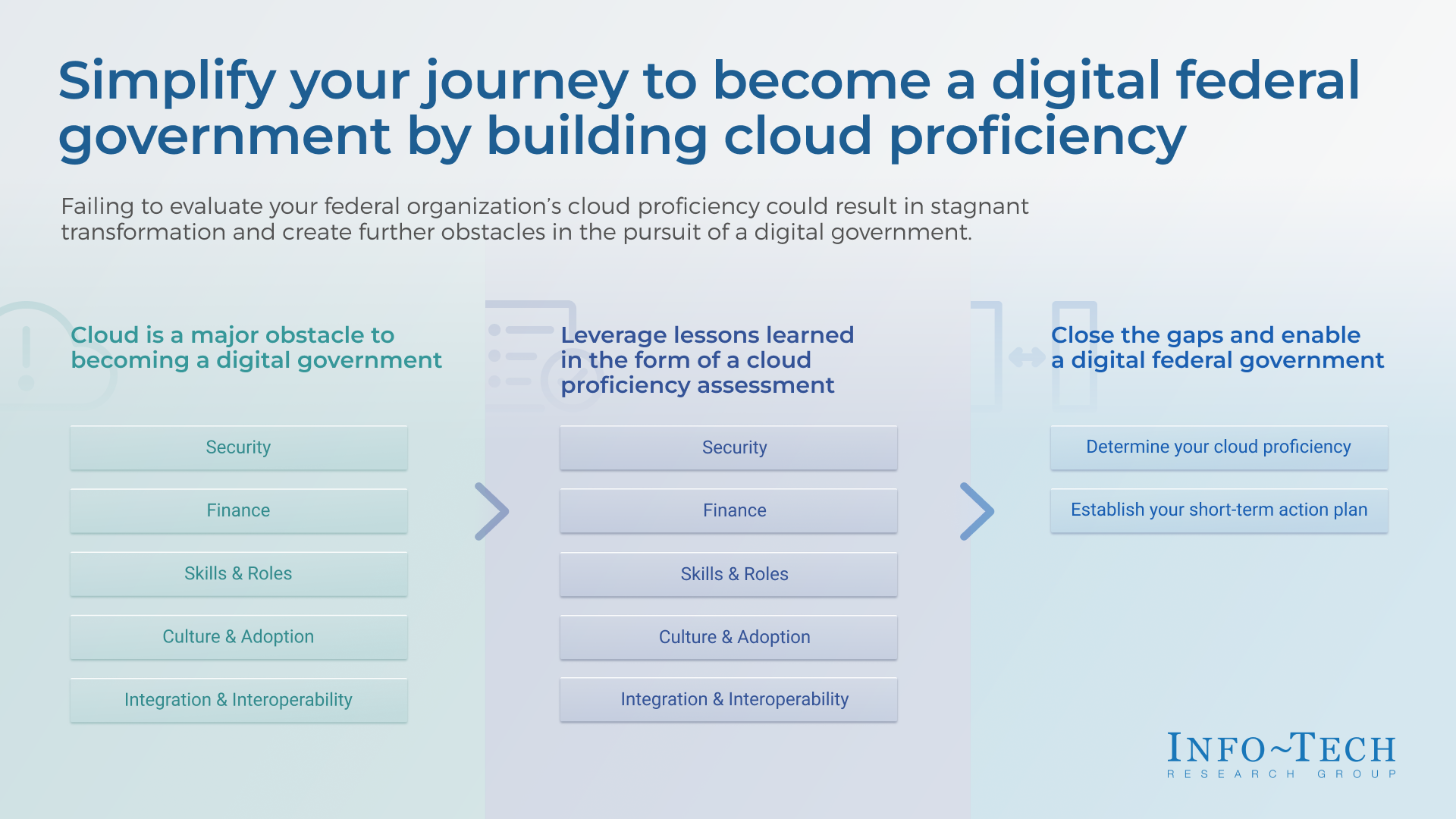 Simplify Your Journey to Become a Digital Government by Building Cloud Proficiency | Info-Tech ...