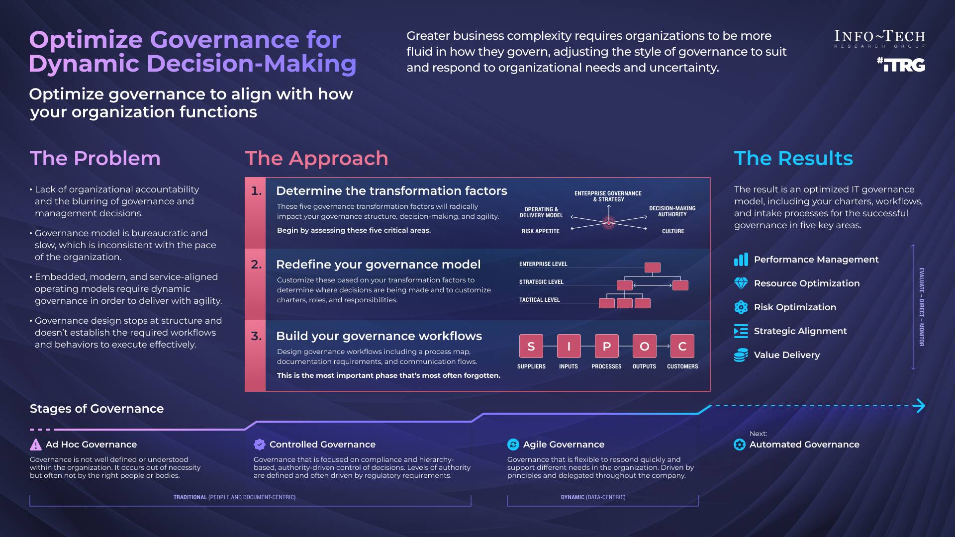 Optimize IT Governance for Dynamic Decision-Making | Info-Tech Research ...