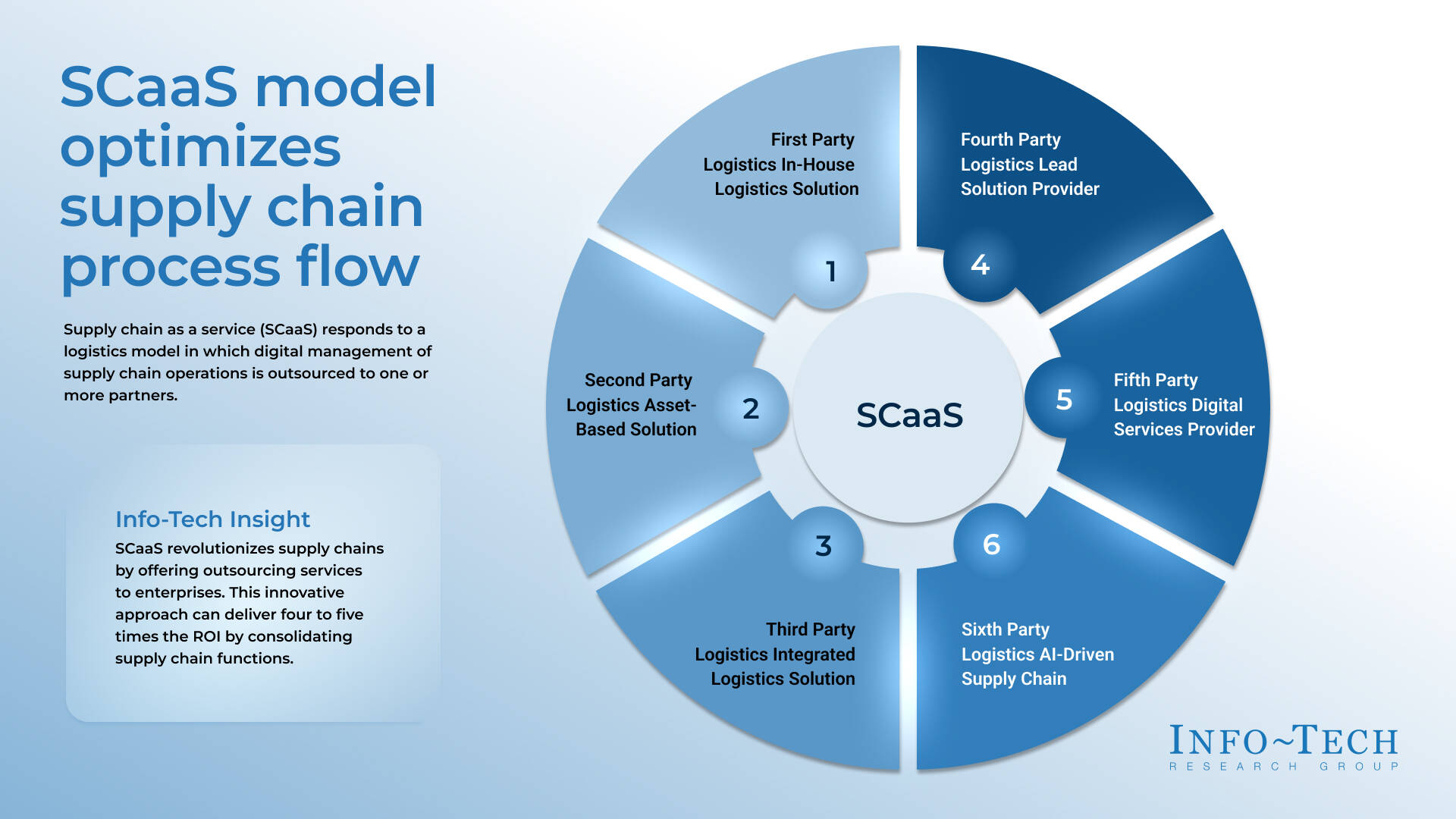 Supply Chain as a Service | Info-Tech Research Group