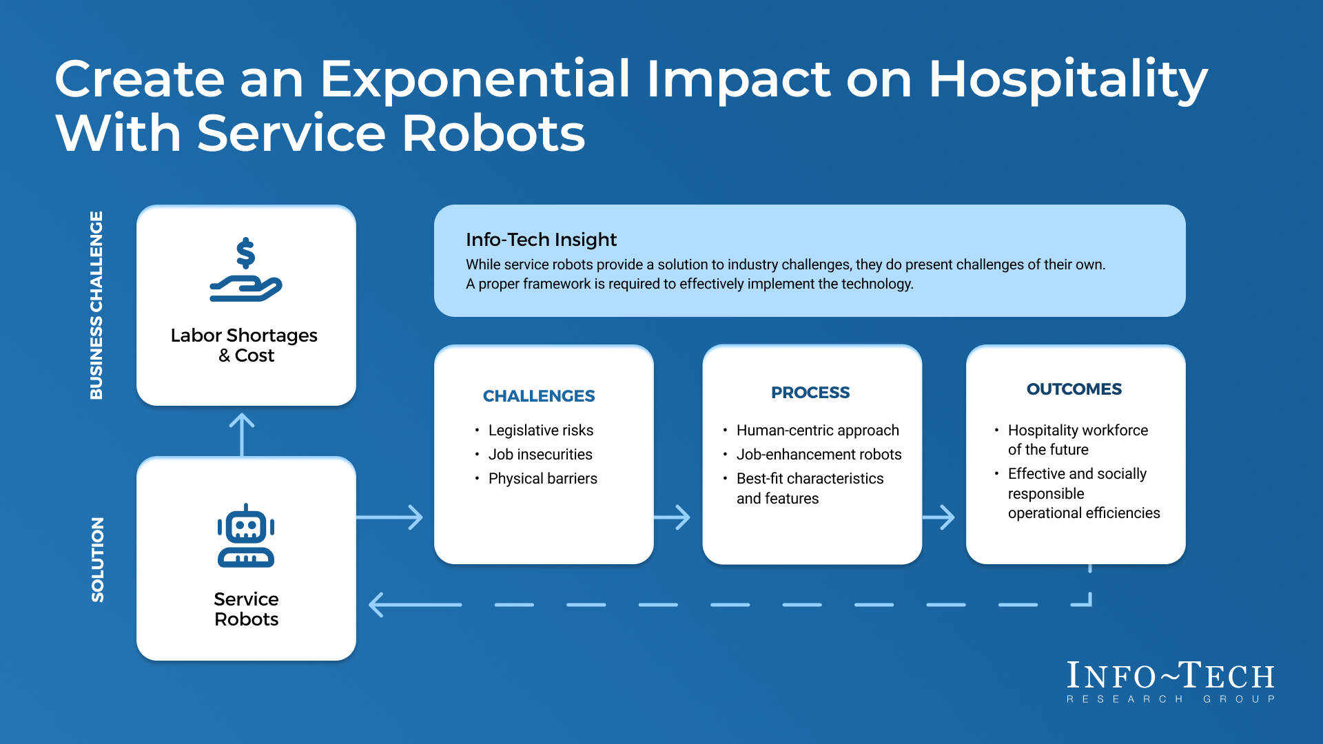 Create an Exponential Impact on Hospitality With Service Robots | Info-Tech Research Group