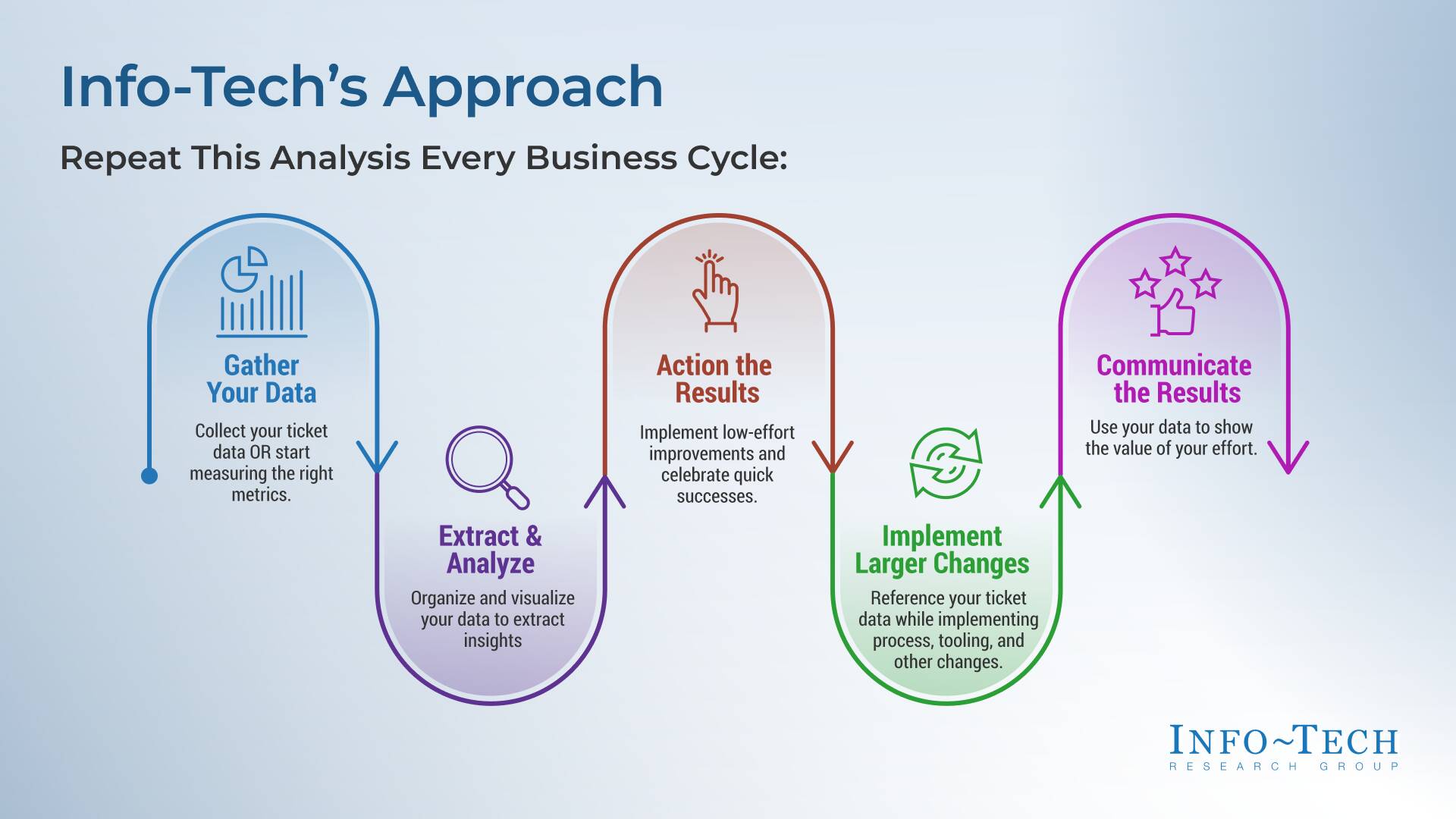 Analyze Your ITSM Ticket Data | Info-Tech Research Group