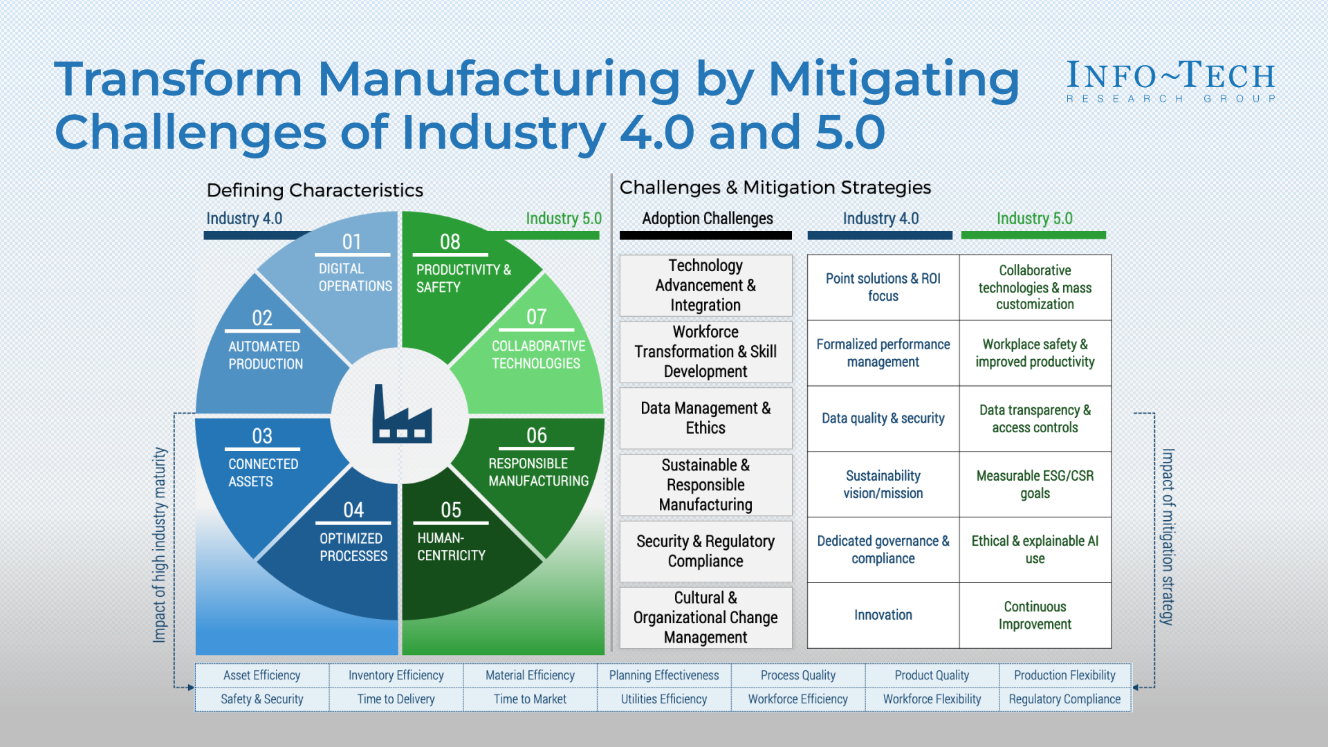 Transform Manufacturing by Mitigating the Challenges of Industry 4.0 and 5.0 | Info-Tech ...