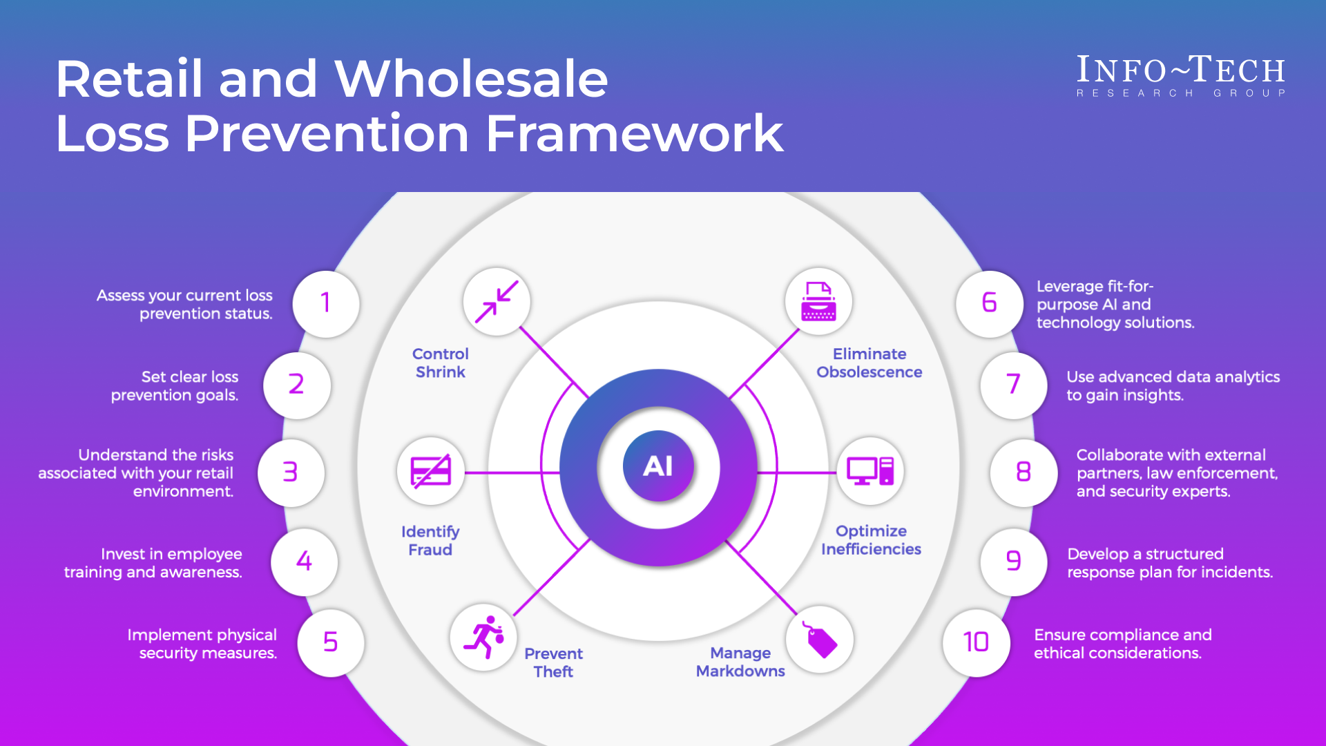 AI in Retail & Wholesale Loss Prevention | Info-Tech Research Group