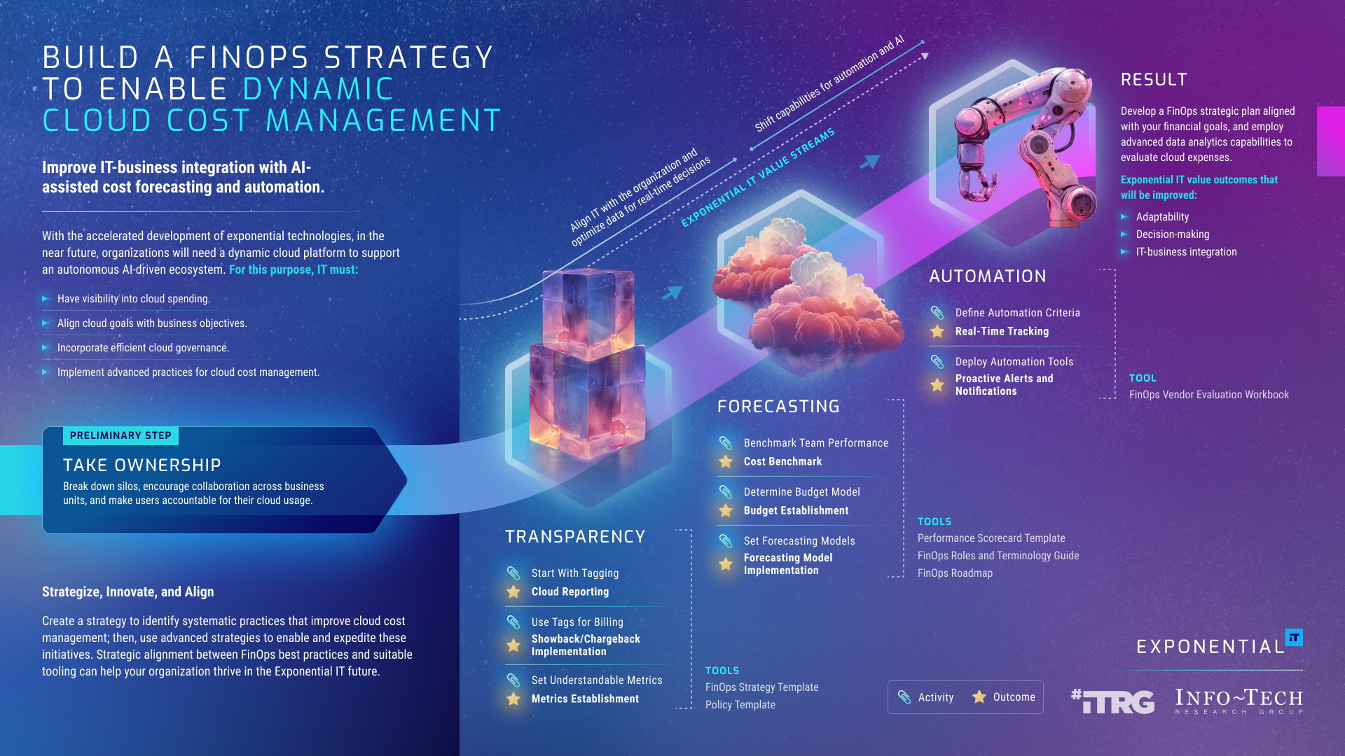 Build a FinOps Strategy to Enable Dynamic Cloud Cost Management | Info ...