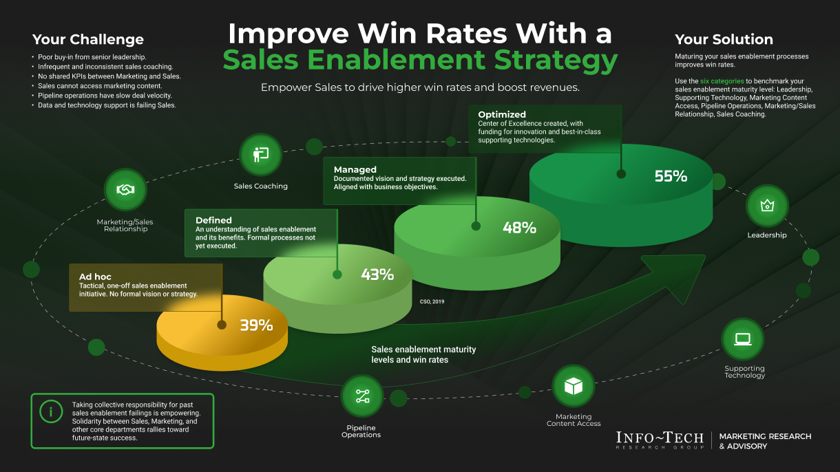 Improve Win Rates With a Sales Enablement Strategy | Info-Tech Research ...