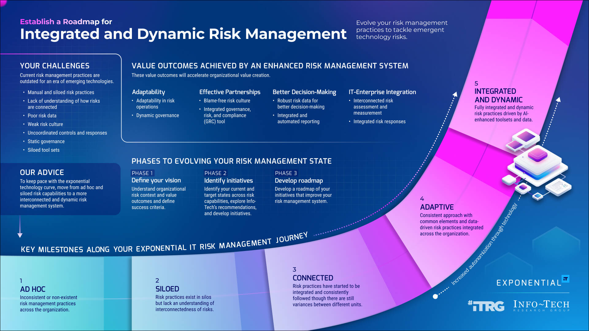 Establish a Roadmap for Integrated and Dynamic Risk Management | Info ...
