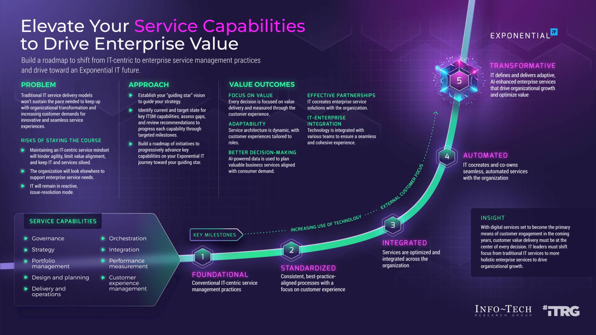 Elevate Your Service Capabilities to Drive Enterprise Value | Info-Tech Research Group