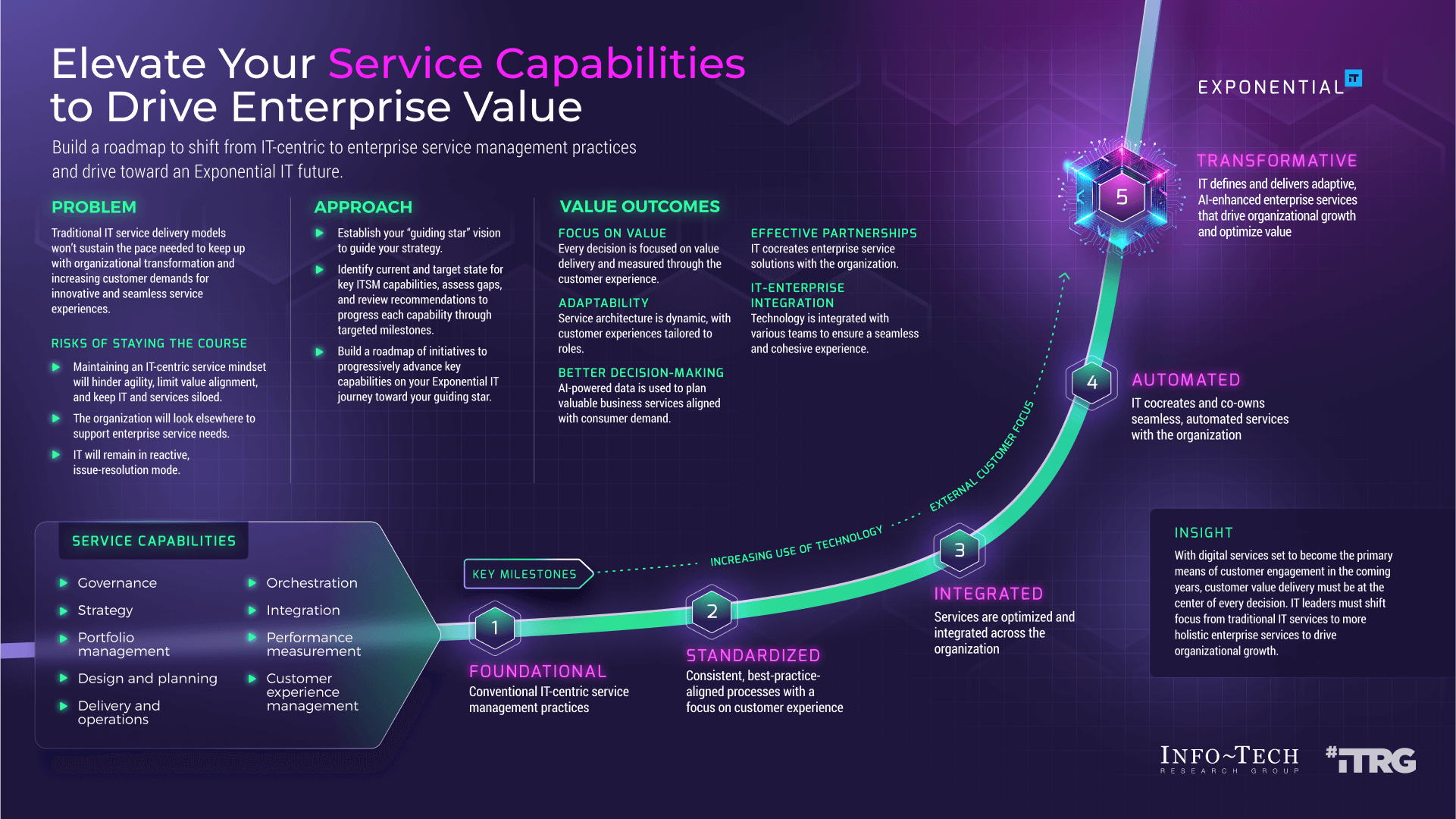 Elevate Your Service Capabilities to Drive Enterprise Value | Info-Tech Research Group