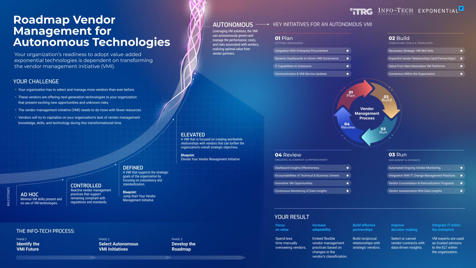 Establish a Vendor Management Roadmap to Succeed With Autonomous ...