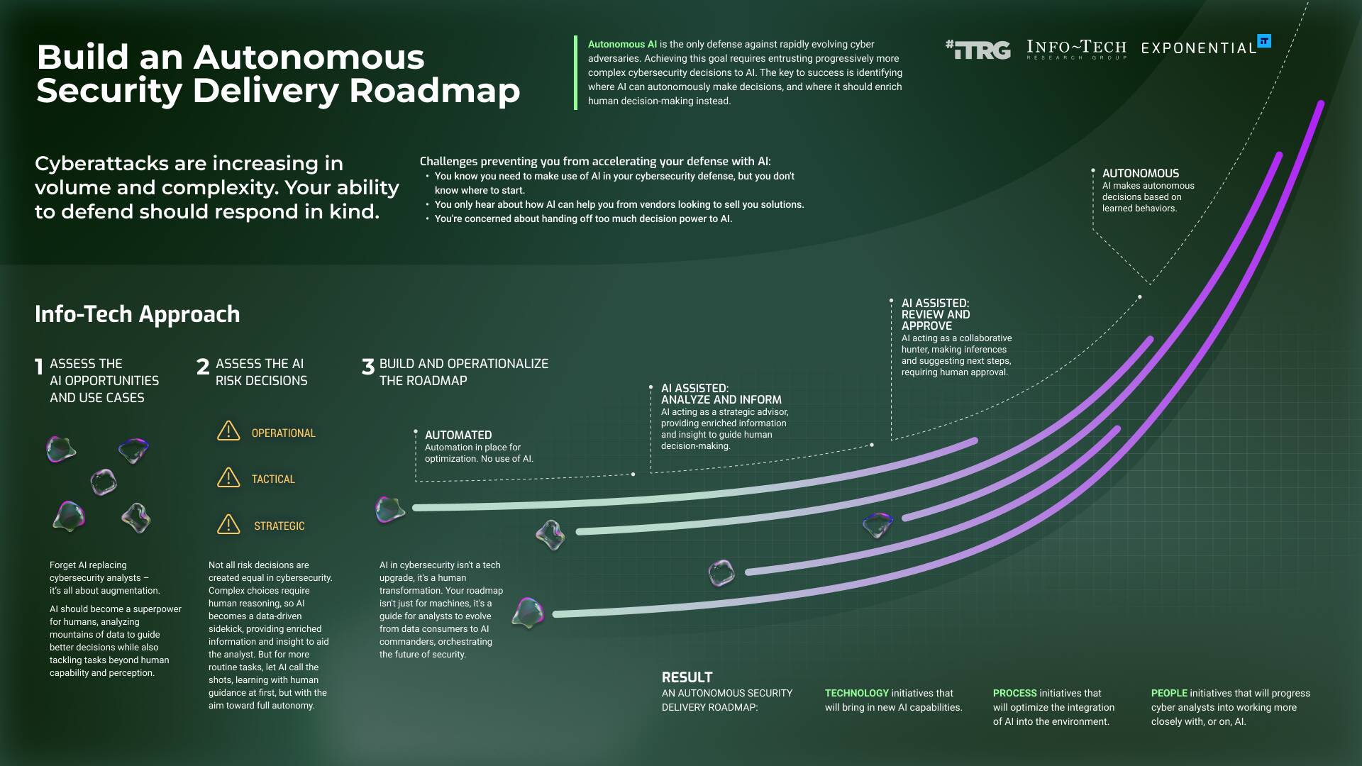 Build an Autonomous Security Delivery Roadmap | Info-Tech Research Group