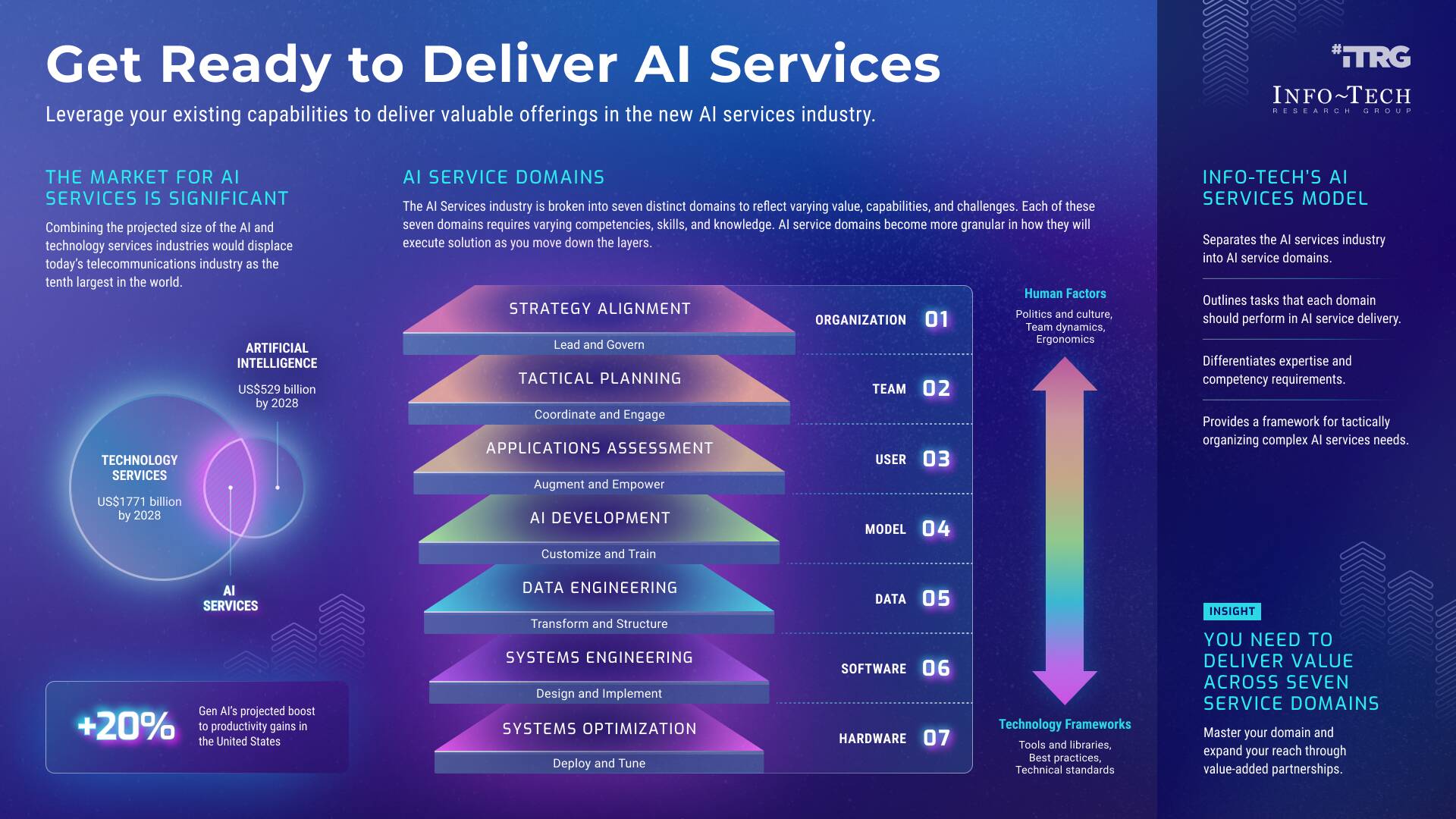 Get Ready to Deliver AI Services | Info-Tech Research Group