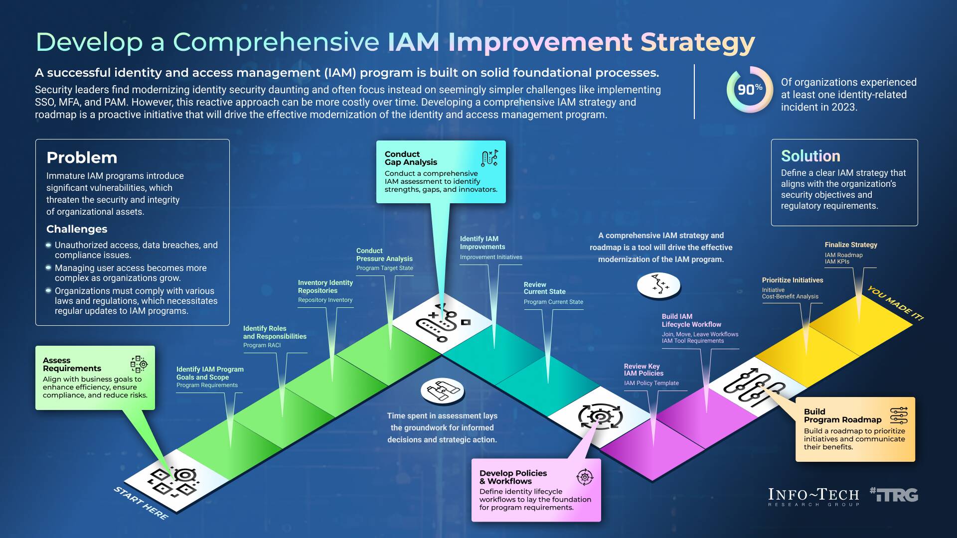 Develop a Comprehensive IAM Improvement Strategy | Info-Tech Research Group