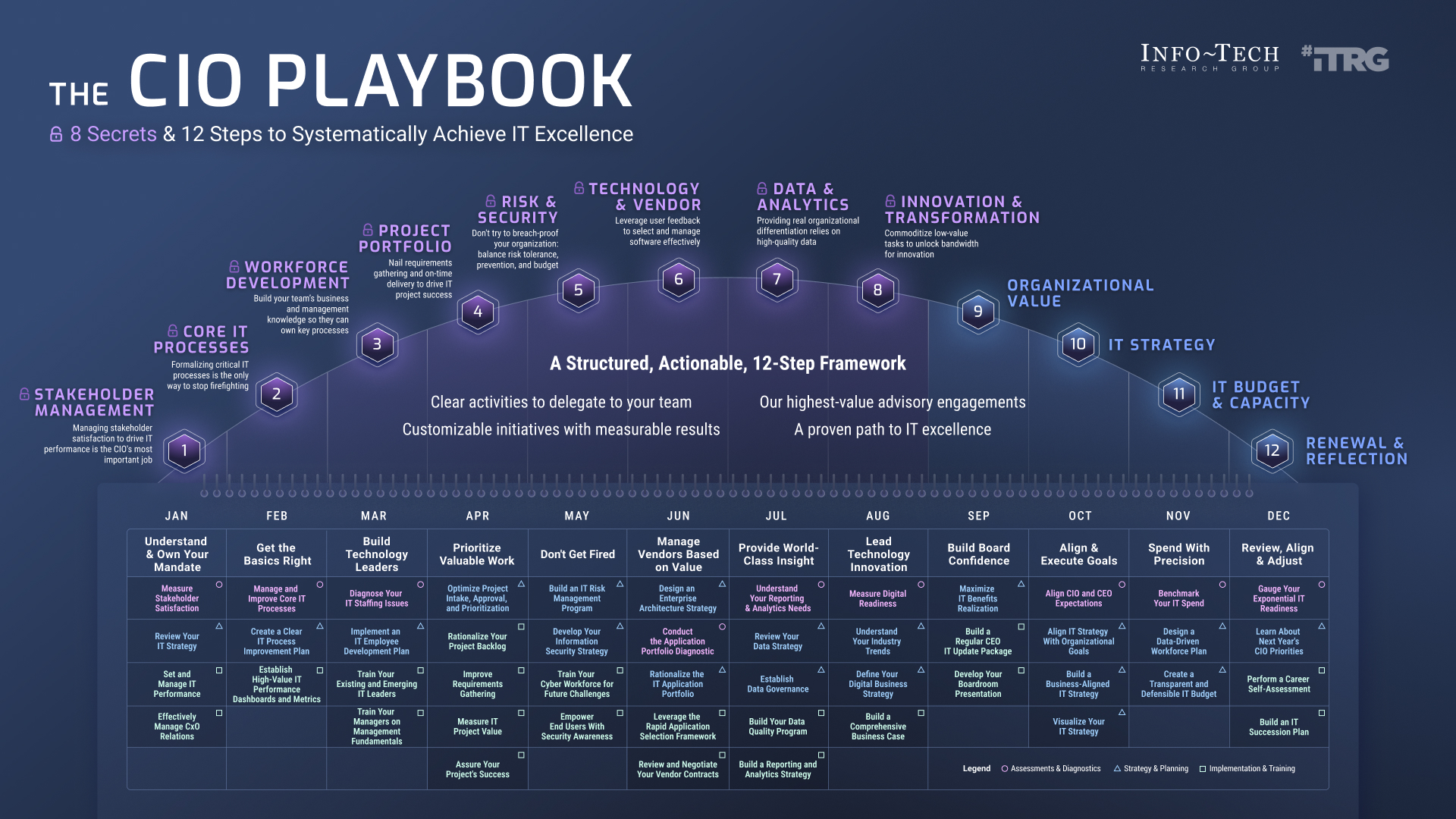 The CIO Playbook: 8 Secrets and 12 Steps to Systematically Achieve IT ...
