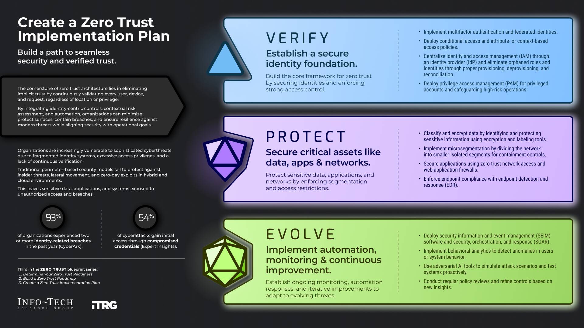 Create a Zero Trust Implementation Plan | Info-Tech Research Group