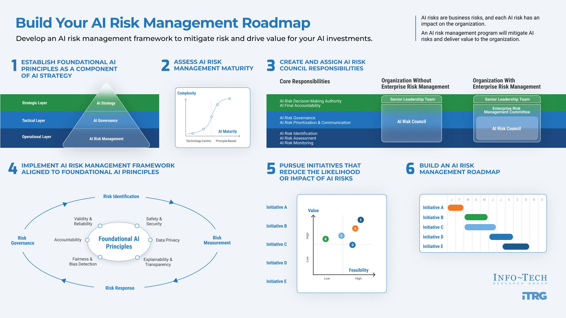 Build Your AI Risk Management Roadmap | Info-Tech Research Group