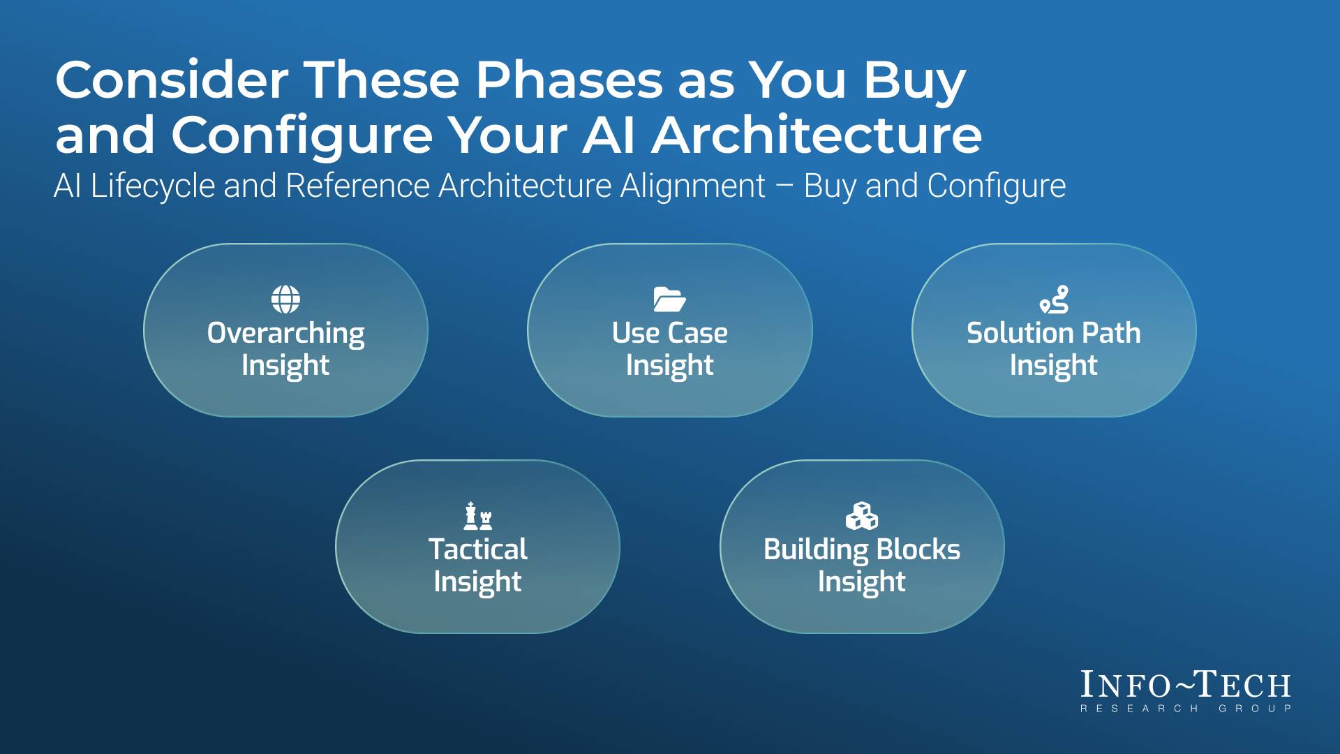 Define the Components of Your AI Architecture | Info-Tech Research Group